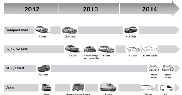 Mercedes and Smart product plan reveals new models for 2014