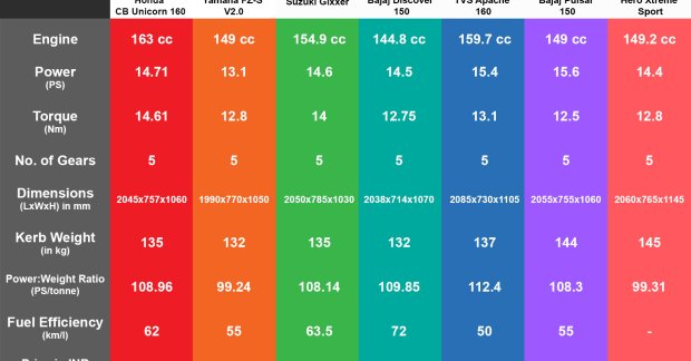 Honda Unicorn 160, Suzuki Gixxer, Yamaha FZ - Comparo
