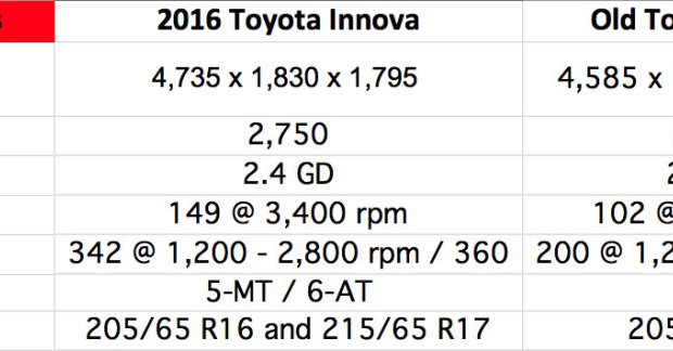 2016 Toyota Innova vs Older model- diesel powertrain comparo