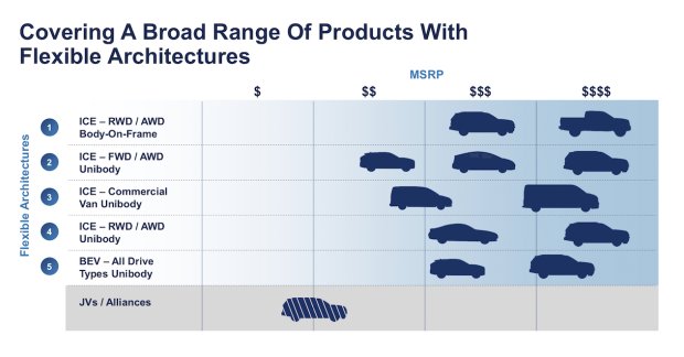 Ford whittling down platforms to just 5 with JV models programed for ...
