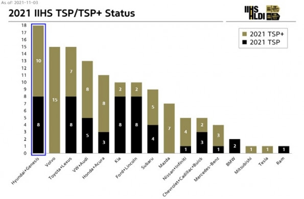 2022 Hyundai Santa Cruz Awarded IIHS Top Safety Pick